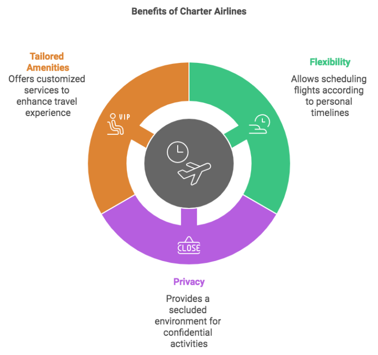 BEST CHARTER AIRLINES - Charter Jet Airlines